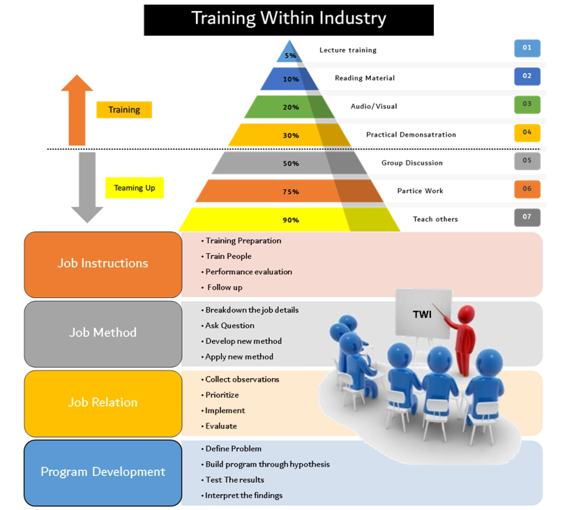 Training Within Industry (TWI) - “Teaching the trainer”